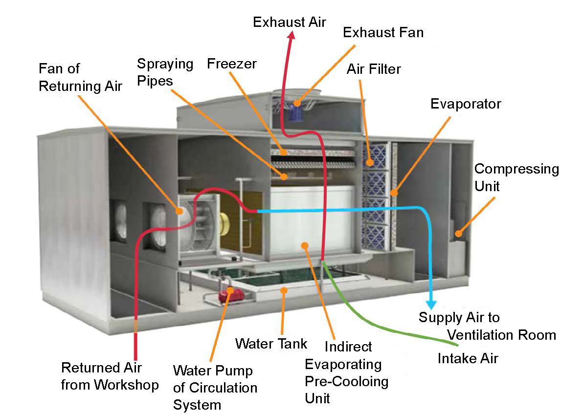 Indirect Evaporate Pre-Cooling Unit – Hebei Oasis Machinery Equipment ...