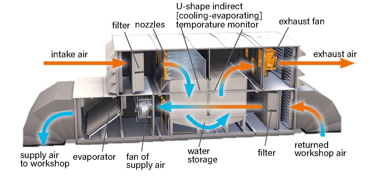 Indirect Evaporate Pre-Cooling Unit – Hebei Oasis Machinery Equipment ...